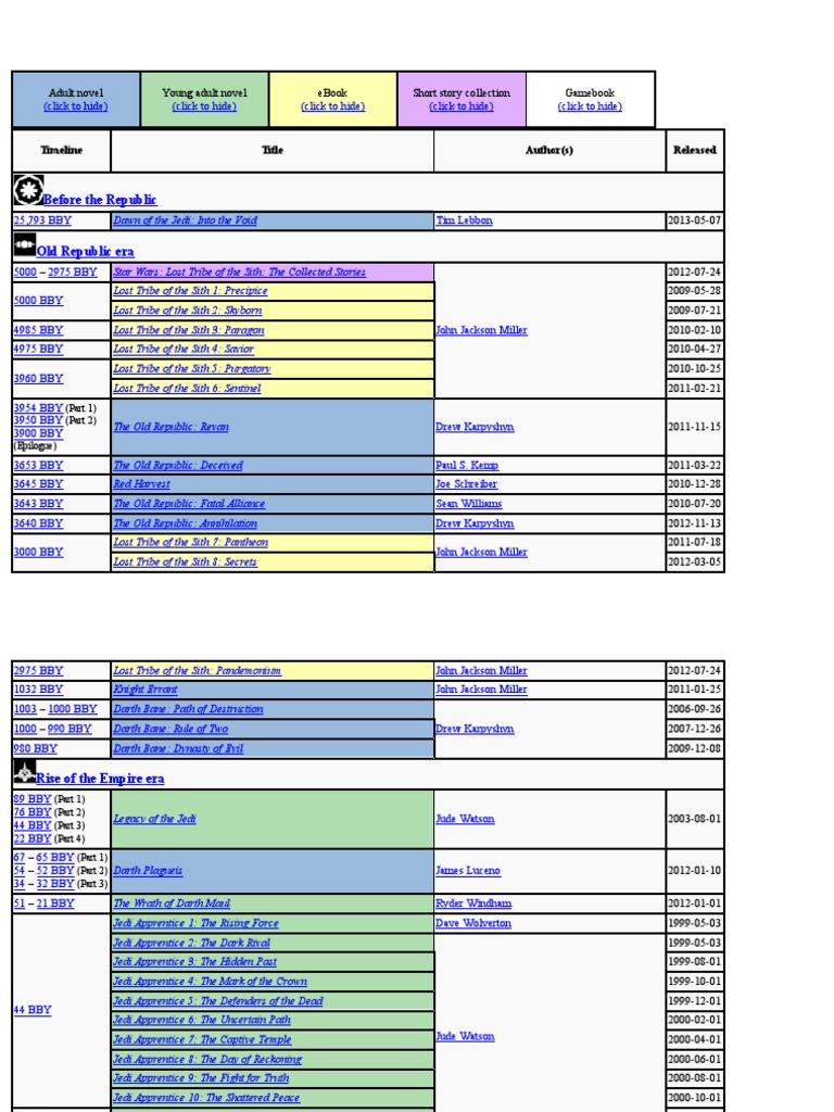 Star Wars Legends Books Timeline | PDF | Star Wars | Jedi