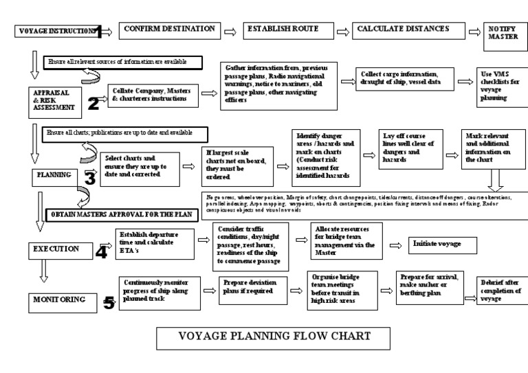 Passage Plan Flow Chart | PDF | Navigation | Shipping