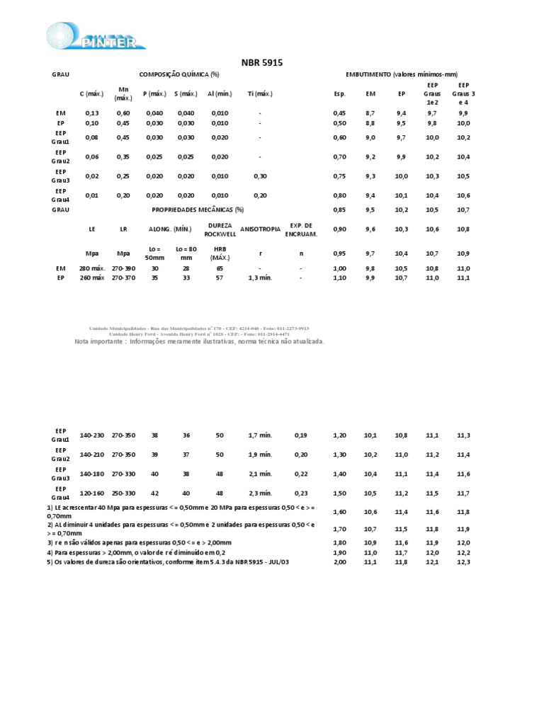 NBR - 5915 Resumo Norma | PDF