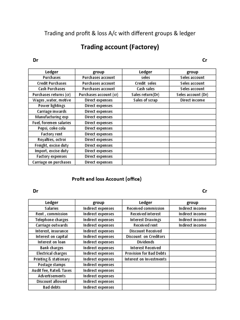Trading Account (Factorey) : Trading and Profit & Loss A/c With ...