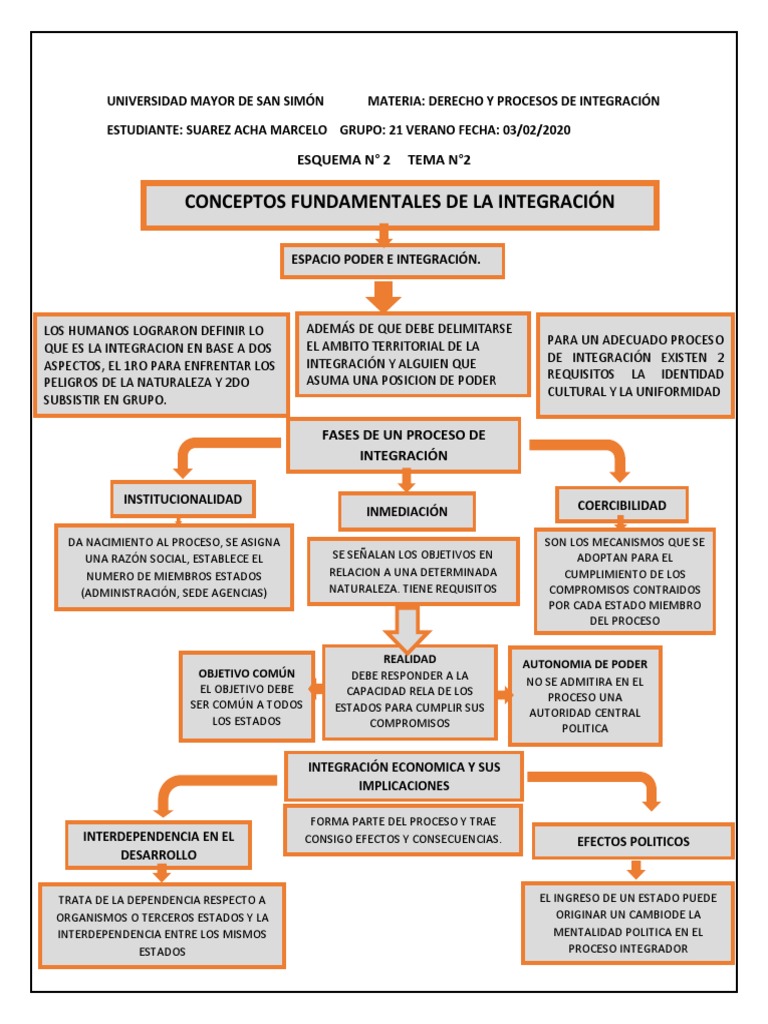 2DO ESQUEMA Conceptos Fundamentales de La Integración | PDF | Ley ...