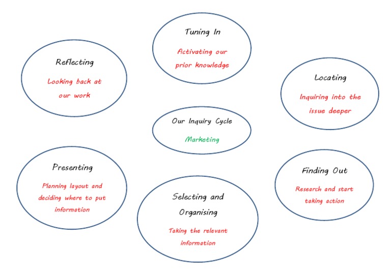Inquiry Cycle: Steps to Effective Research | PDF