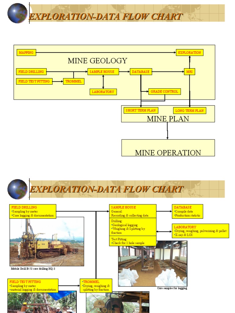 Exploration-Data Flow Chart | PDF | Drilling | Drilling Rig