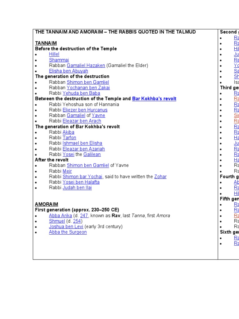 Tannaim List | PDF | Hebrew Words And Phrases | Jewish Law And Rituals
