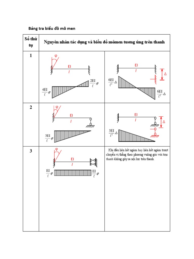 Bang Tra Bieu Do Mo Men | PDF