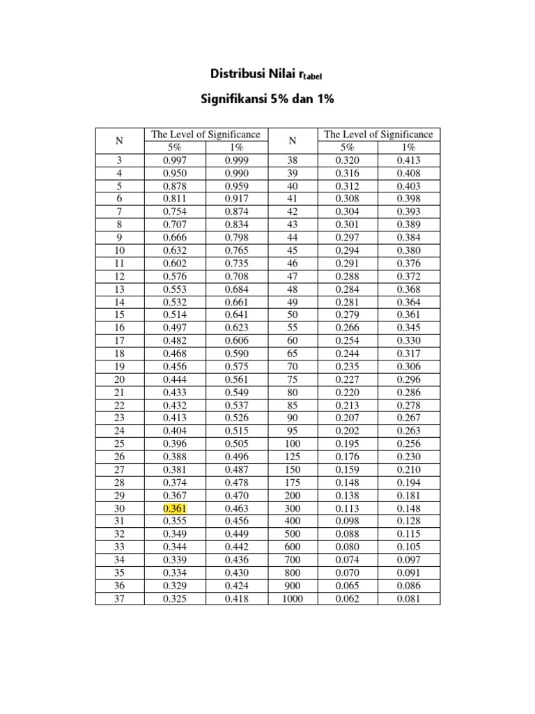 Distribusi Nilai R Signifikansi 5% Dan 1%: Tabel | PDF