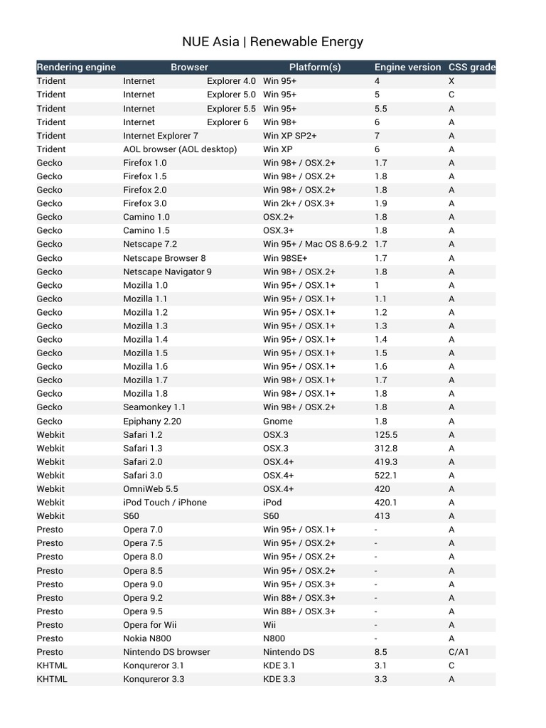 NUE Asia - Renewable Energy: Rendering Engine Browser Platform(s) Engine Version CSS Grade | PDF ...