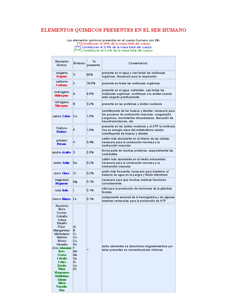 Elementos Quimicos Presentes en El Ser Humano | Descargar gratis PDF ...