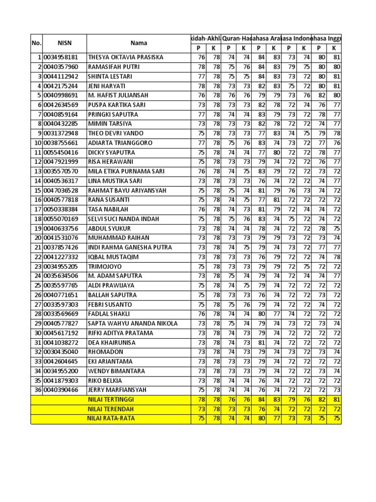 Legger Nilai - 11 - IPS - 2 Rangking | PDF