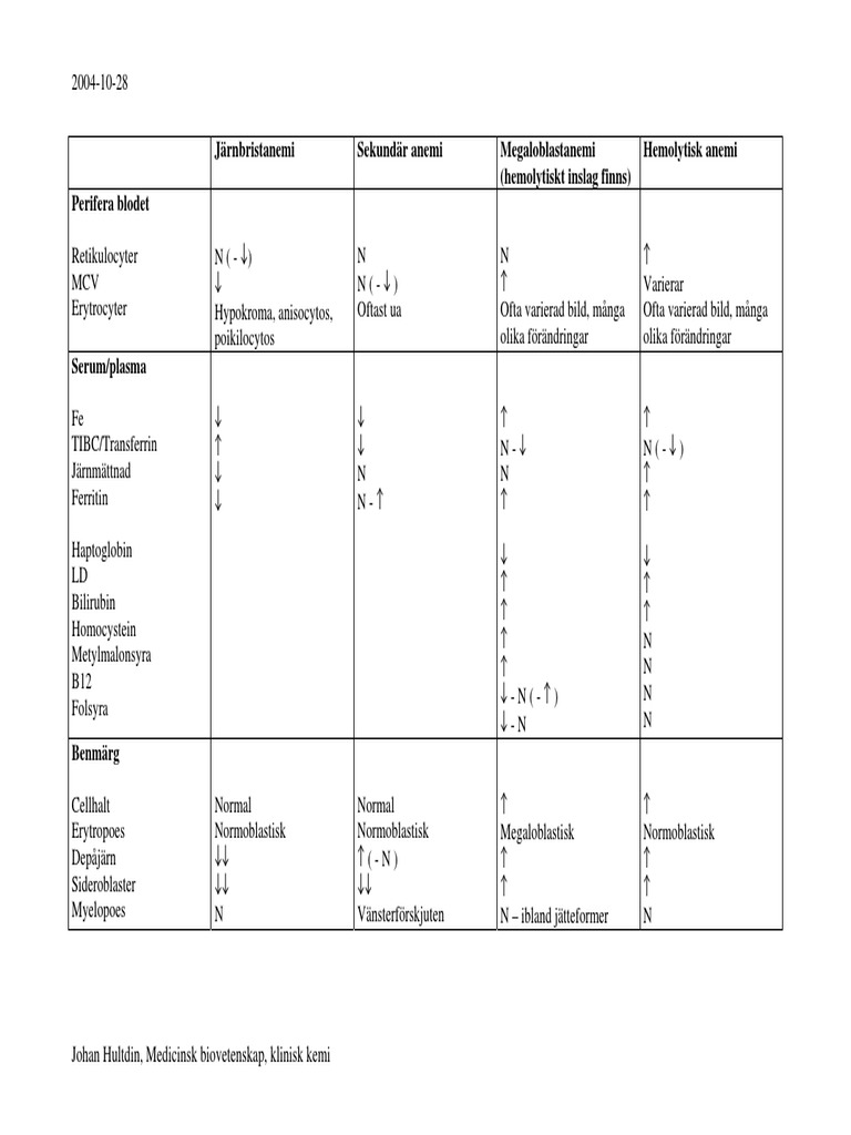 Anemia Overview | PDF