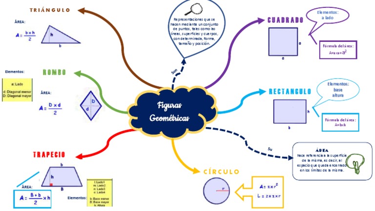 Mapa Mental Figuras Geometricas | PDF