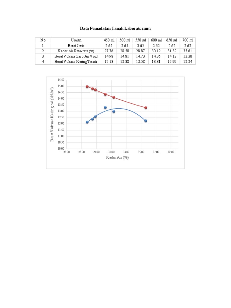 Data Pemadatan Tanah Laboratorium | PDF