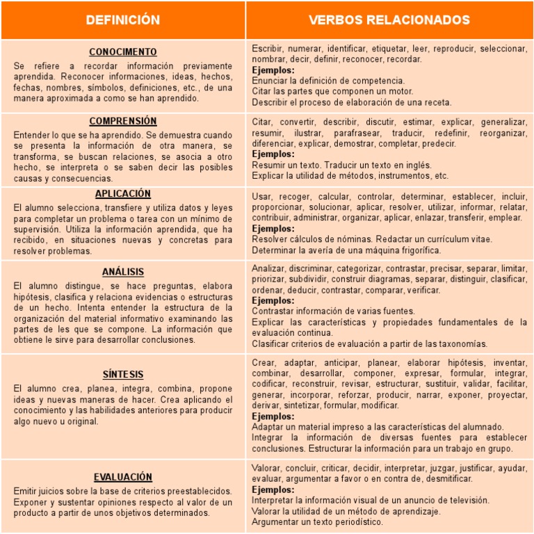 Tabla Taxonomía Bloom | PDF | Información | Hipótesis