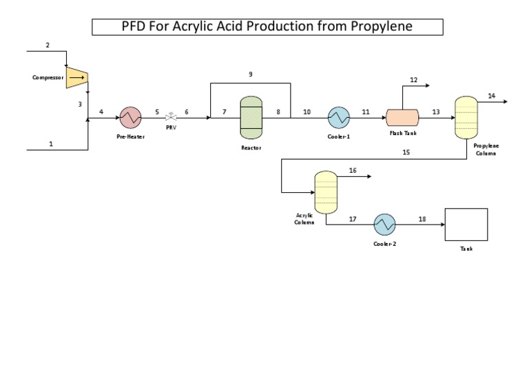 Acrylic Acid Production Process PFD | PDF
