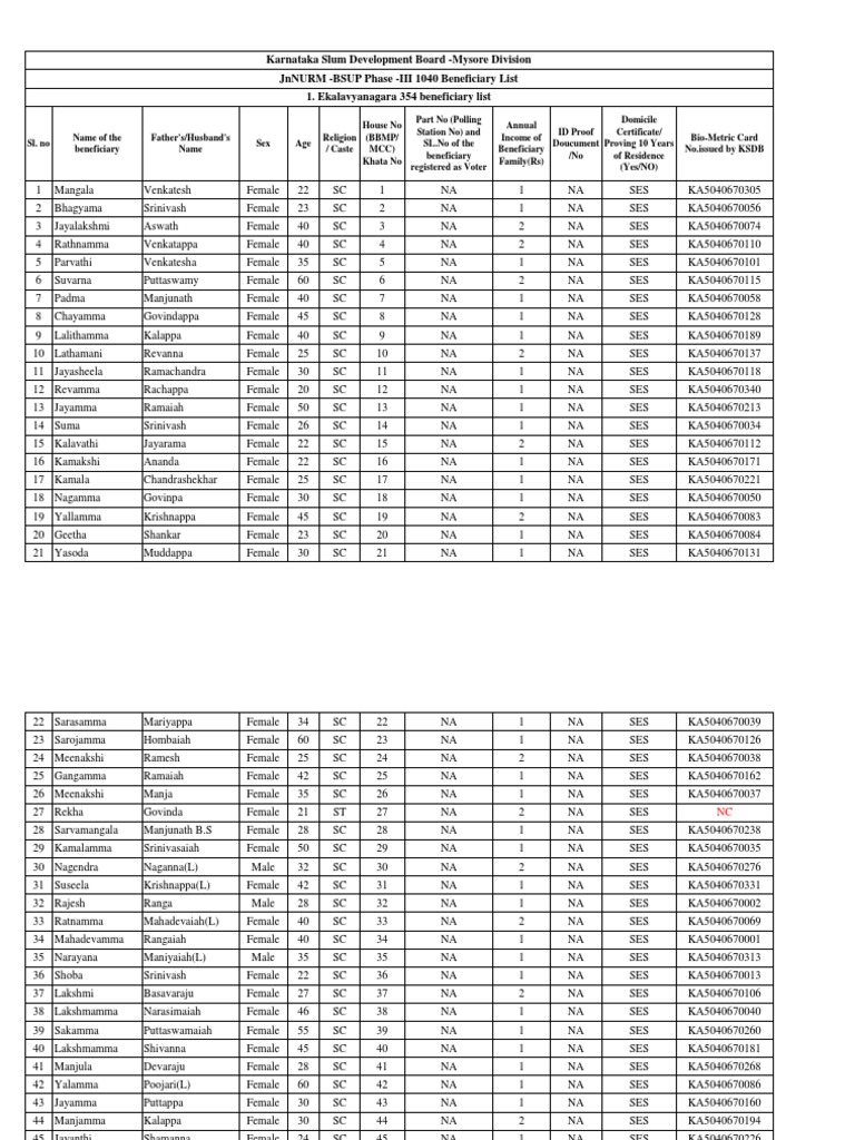 Karnataka Slum Development Board - Mysore Division Jnnurm - Bsup Phase ...