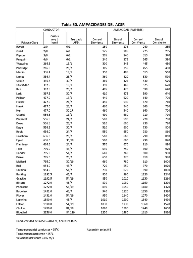 Ampacidad de Conductores Acsr | PDF | Science | Ingeniería