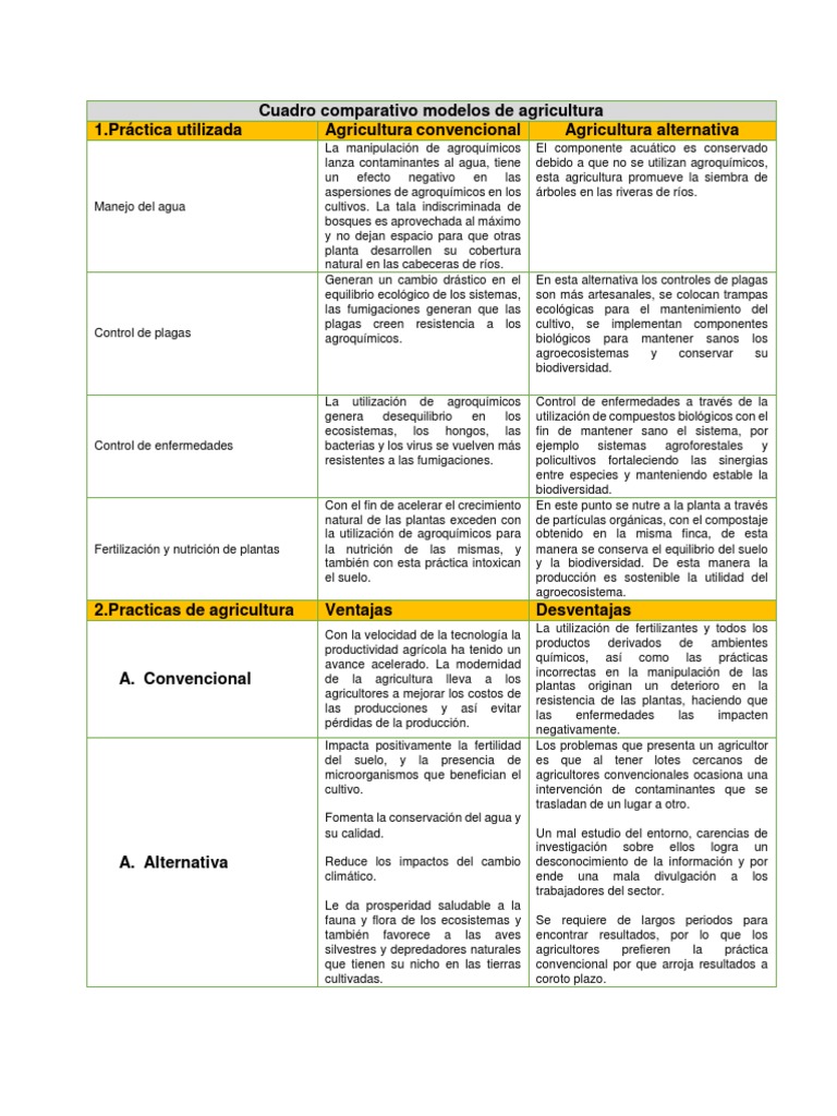 Cuadro Comparativo Modelos de Agricultura | PDF | Pesticida | Agricultura Cuadro Comparativo Modelos de Agricultura | PDF | Pesticida | Agricultura