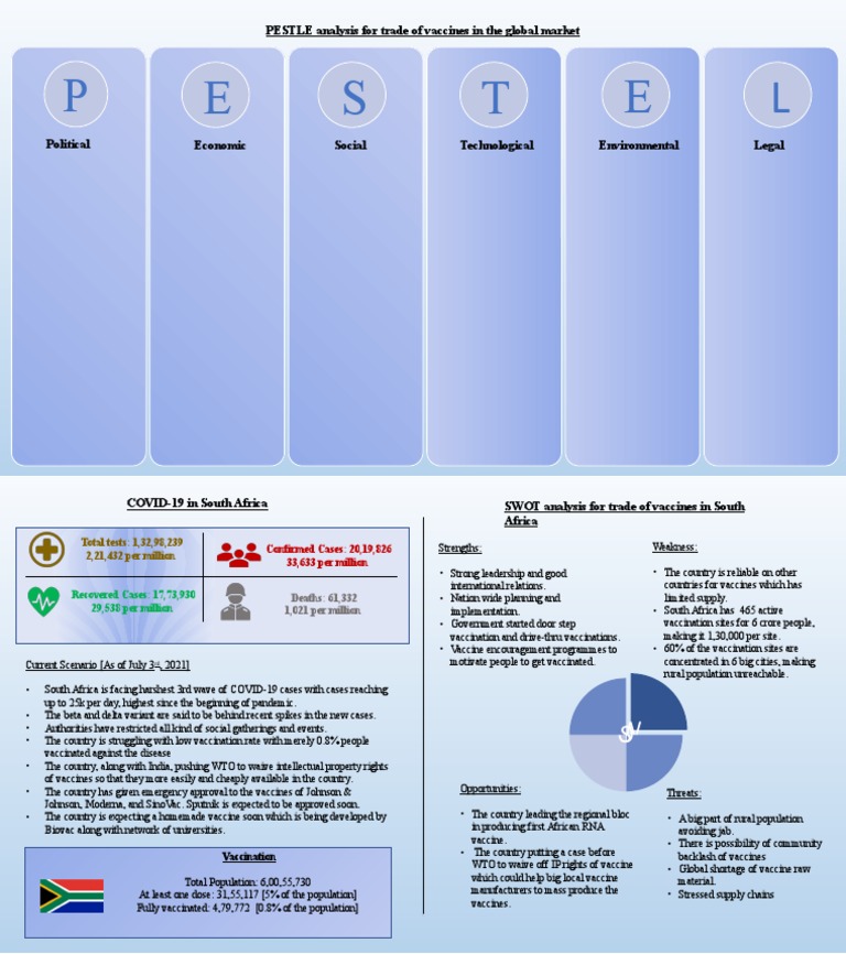 P E S T E L: PESTLE Analysis For Trade of Vaccines in The Global Market ...