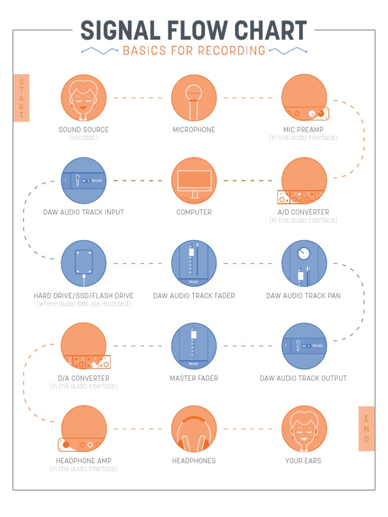 Signal Flow Chart: Mic Preamp Microphone Sound Source | PDF