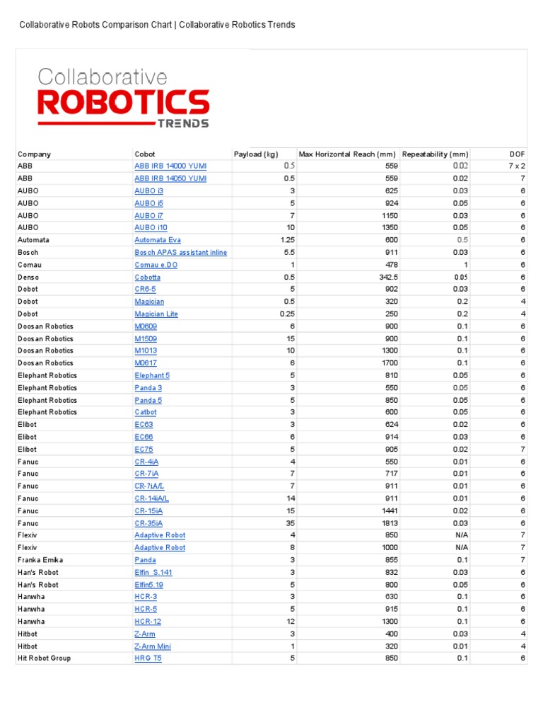 Collaborative Robots Comparison Chart - Collaborative Robotics Trends ...