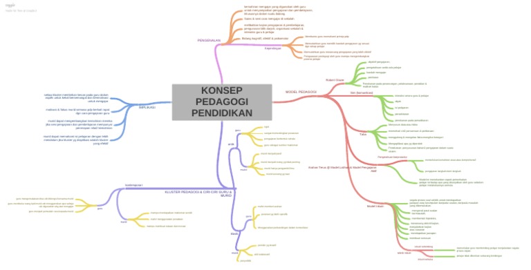 Konsep Pedagogi Pendidikan | PDF