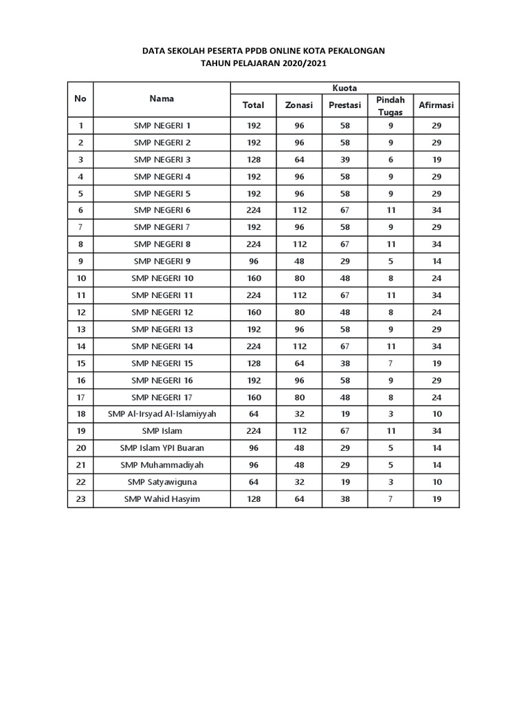 Data SMP Peserta PPDB Online Kota Pekalongan TP 2020-2021 | PDF