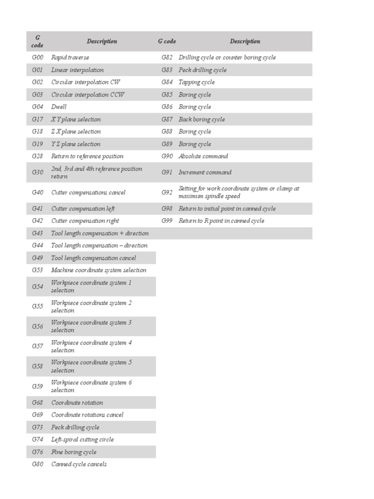 G Code Description G Code Description | PDF