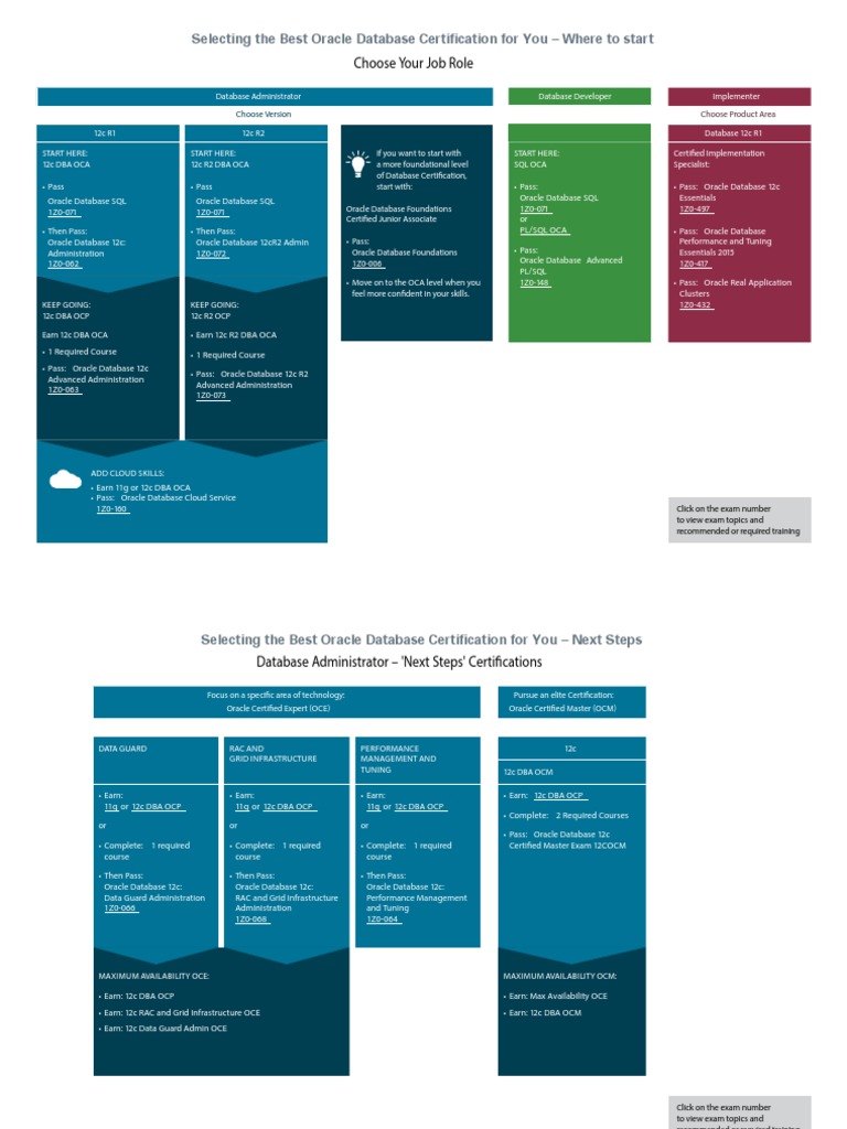 Selecting The Best Oracle Database Certification For You - Where To ...