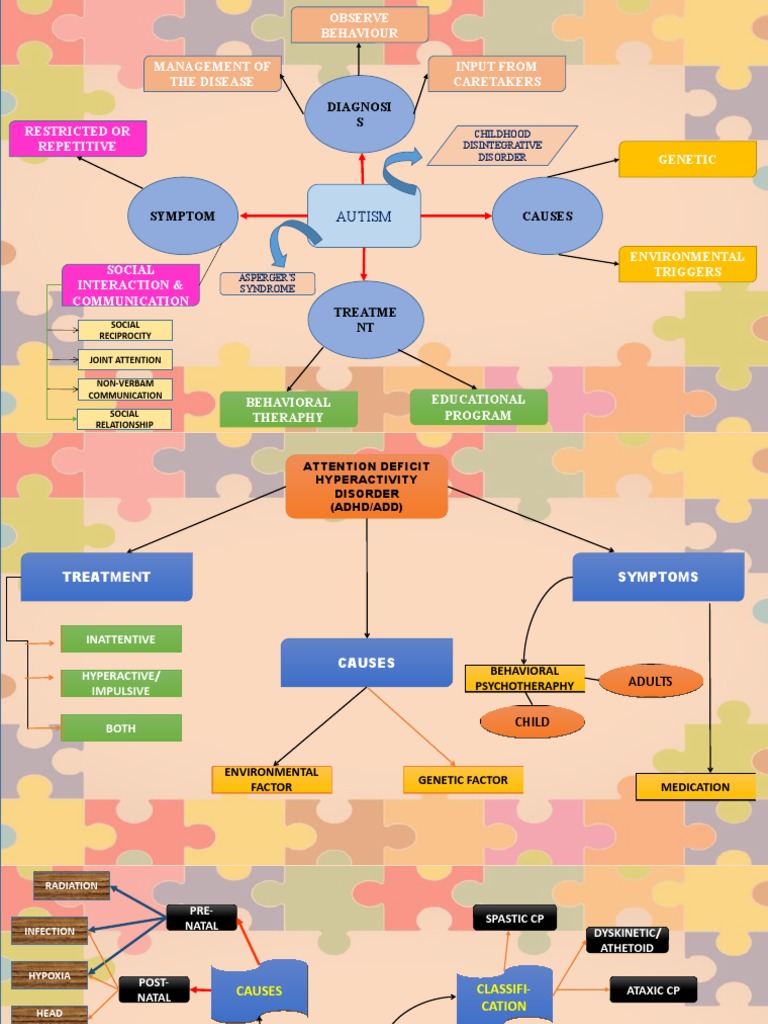 Mind Map | PDF | Neurological Disorders | Attention Deficit ...