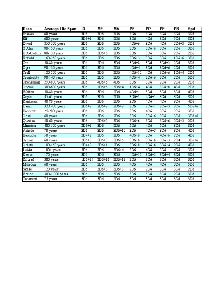 Palladium Fantasy Racial Attribute Chart | PDF | Legendary Creatures ...