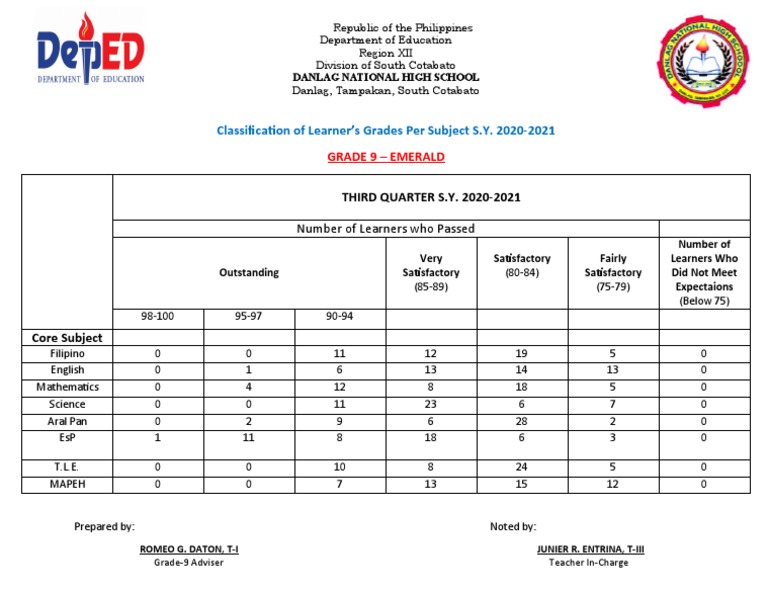 Grade 9 Proficiency Level of Learners 3rd Quarter | PDF | Further Education