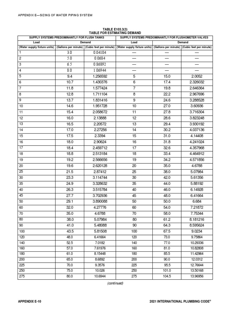 Appendix E Sizing of Water Piping System: (Continued) | PDF | Civil ...