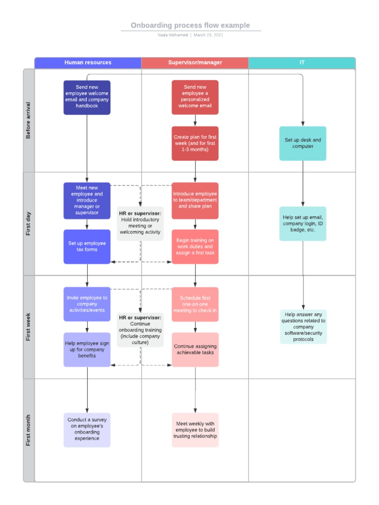 Onboarding Process Flow Example | PDF | Human Resources | Employment
