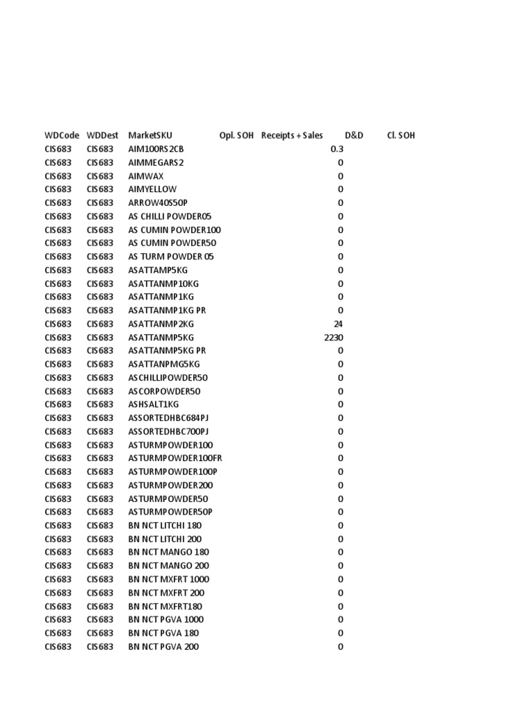Inventory Report for Various Products | PDF | Technology & Engineering