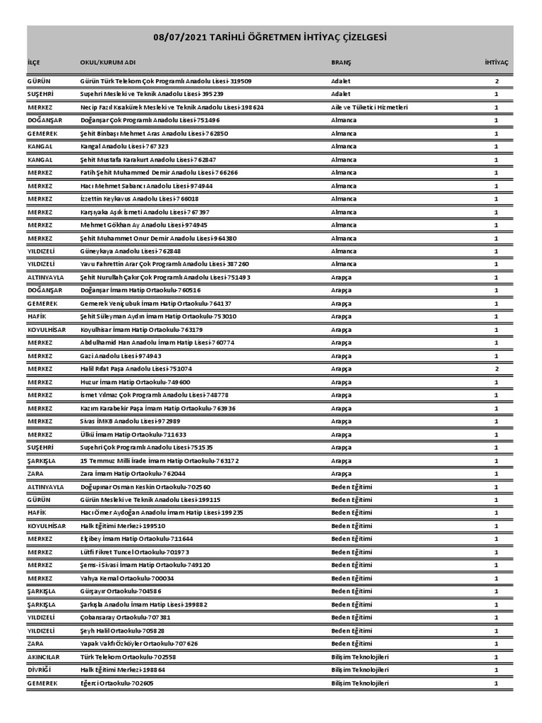 Sivas Ihtiyac Listesi | PDF