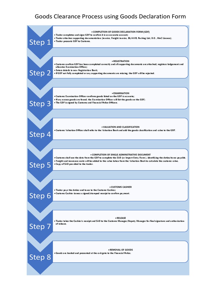 Custom Goods Clearance Process Flowchart | PDF