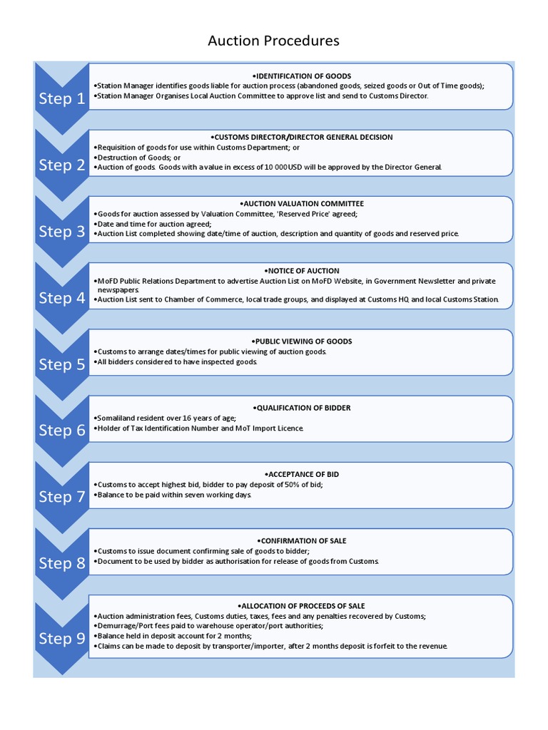 Auction Process Flowchart | PDF | Auction | Customs