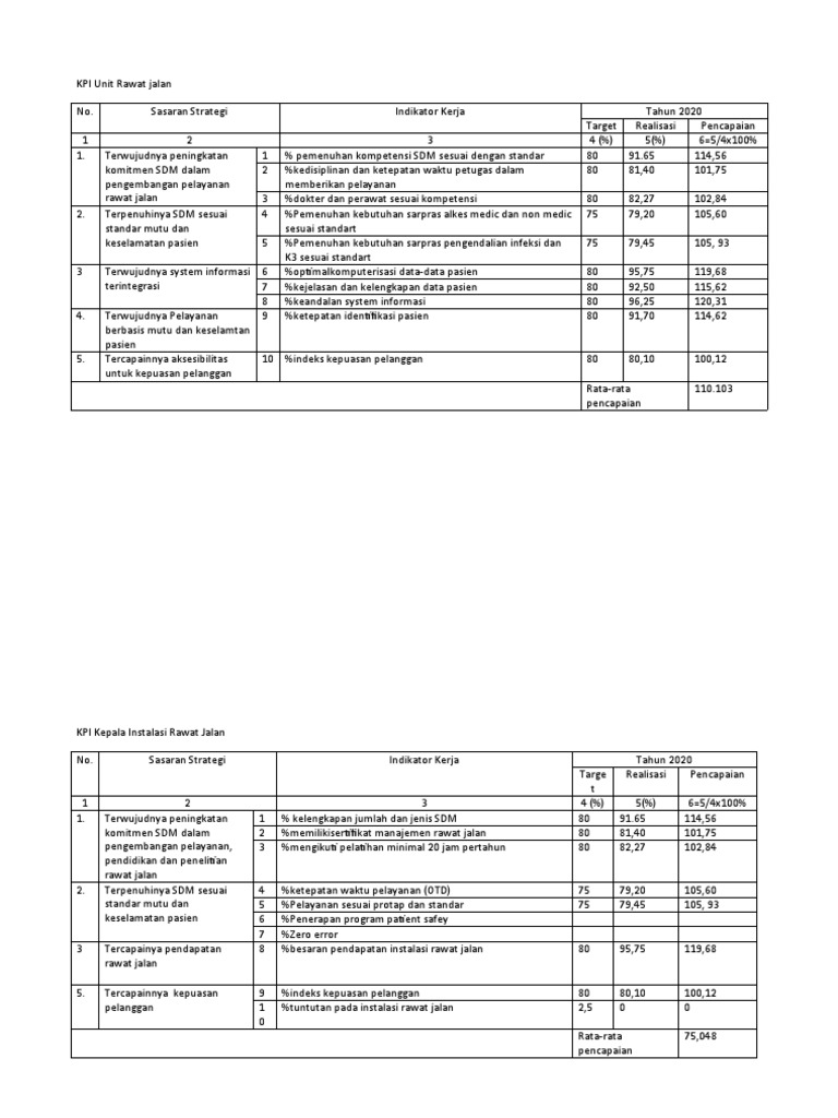 KPI Unit Rawat Jalan | PDF
