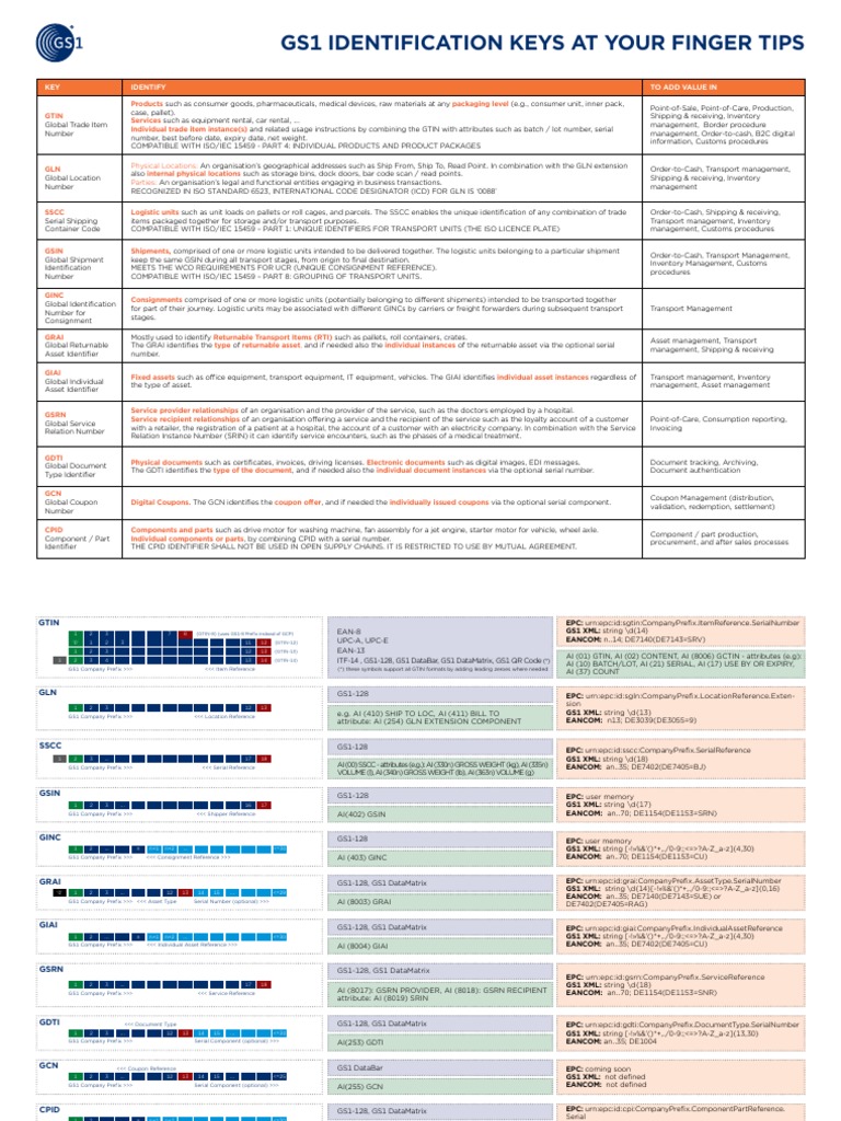 GS1 ID Keys Reference Card | PDF | Computing | Shipping Service