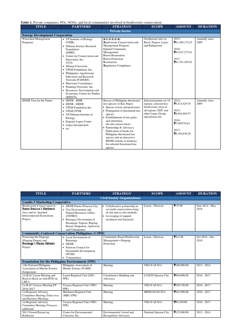 Annex 2. Private Companies, POs, NGOs in Biodiversity Conservation ...