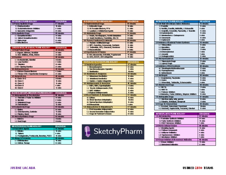 Sketchy Pharmacology Runtimes | PDF | Drugs | Pharmacology