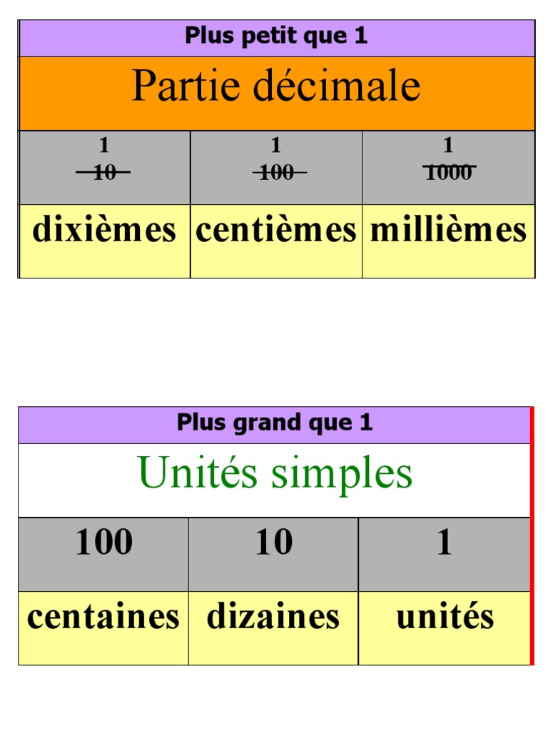 Tableau Decimaux | PDF