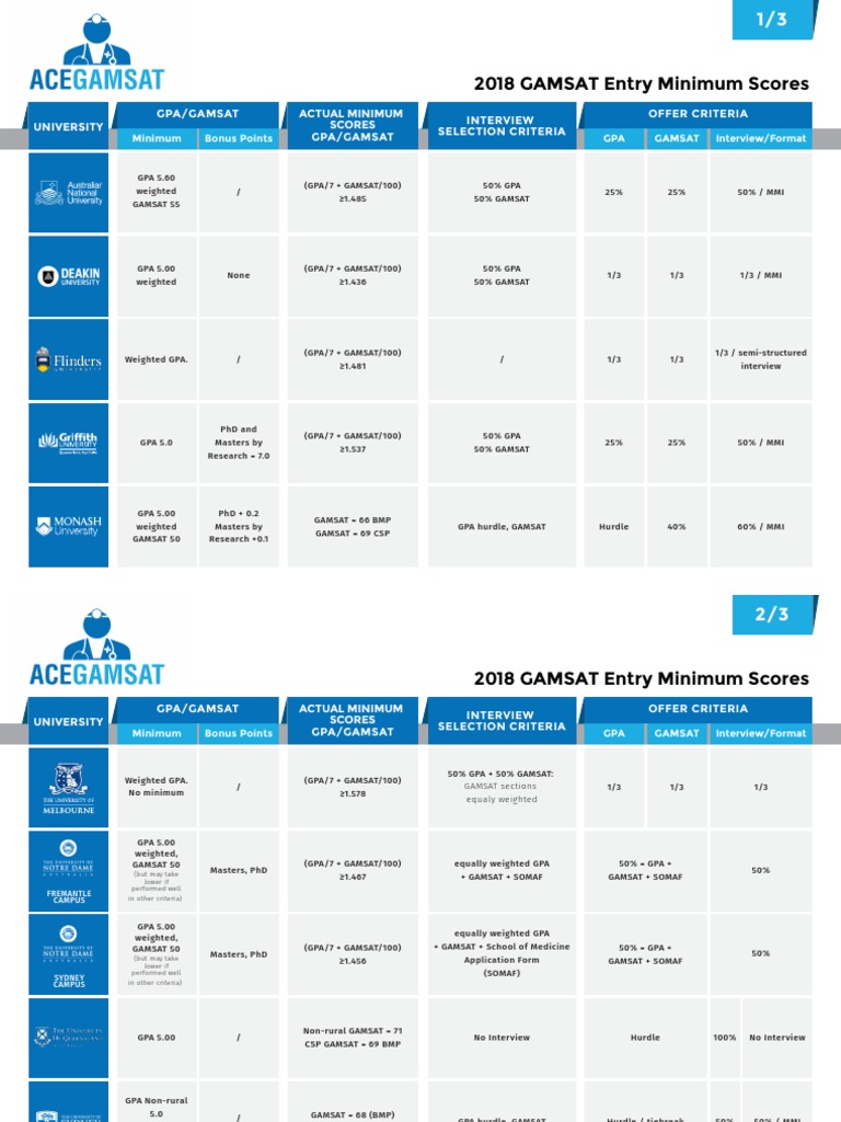 Minimum GAMSAT Scores PDF Updated | PDF | Higher Education ...