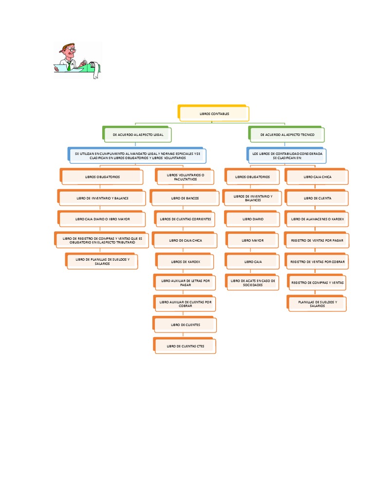 Mapa Conceptual de Libros Contables | PDF | Contabilidad | Business
