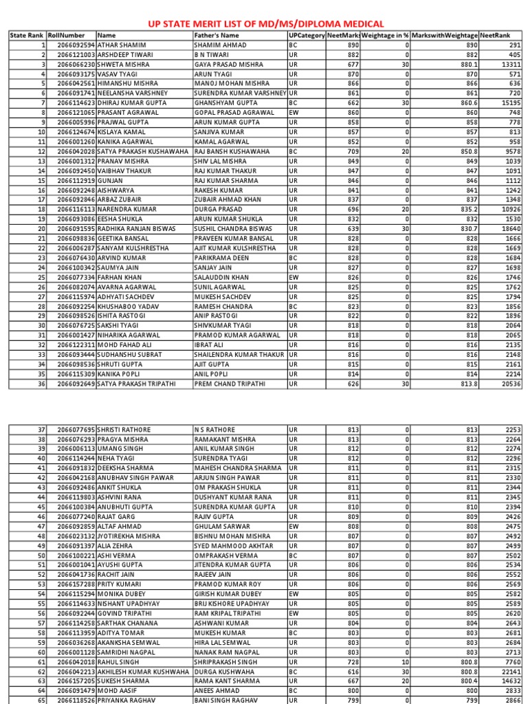 Up State Merit List of Md/Ms/Diploma Medical | PDF