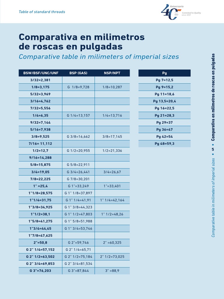 Comparativa en Milimetros de Roscas en Pulgadas | PDF