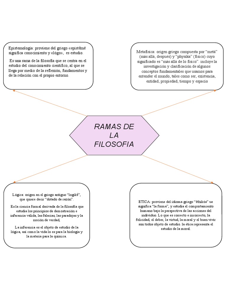 Ramas de La Filosofia | PDF