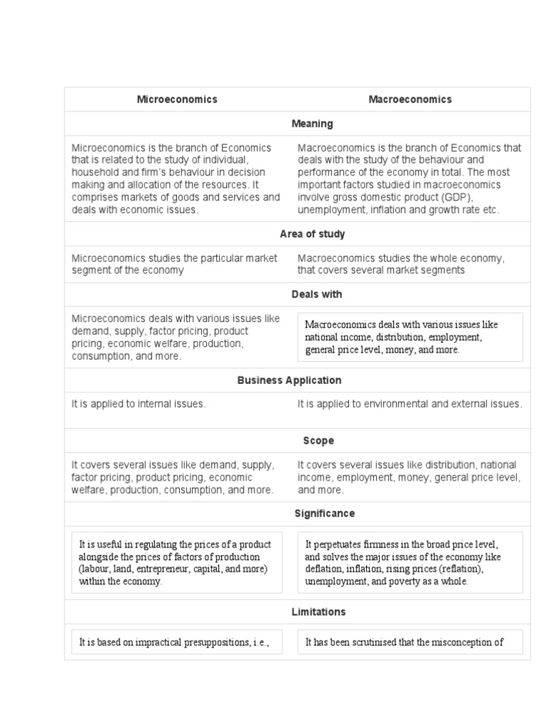 Micro vs Macroeconomics Explained | PDF | Macroeconomics | Microeconomics