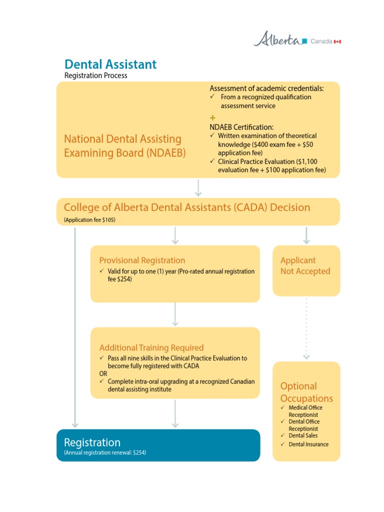 Alberta Dental Assistant Registration Guide | PDF | Licensure | Credential