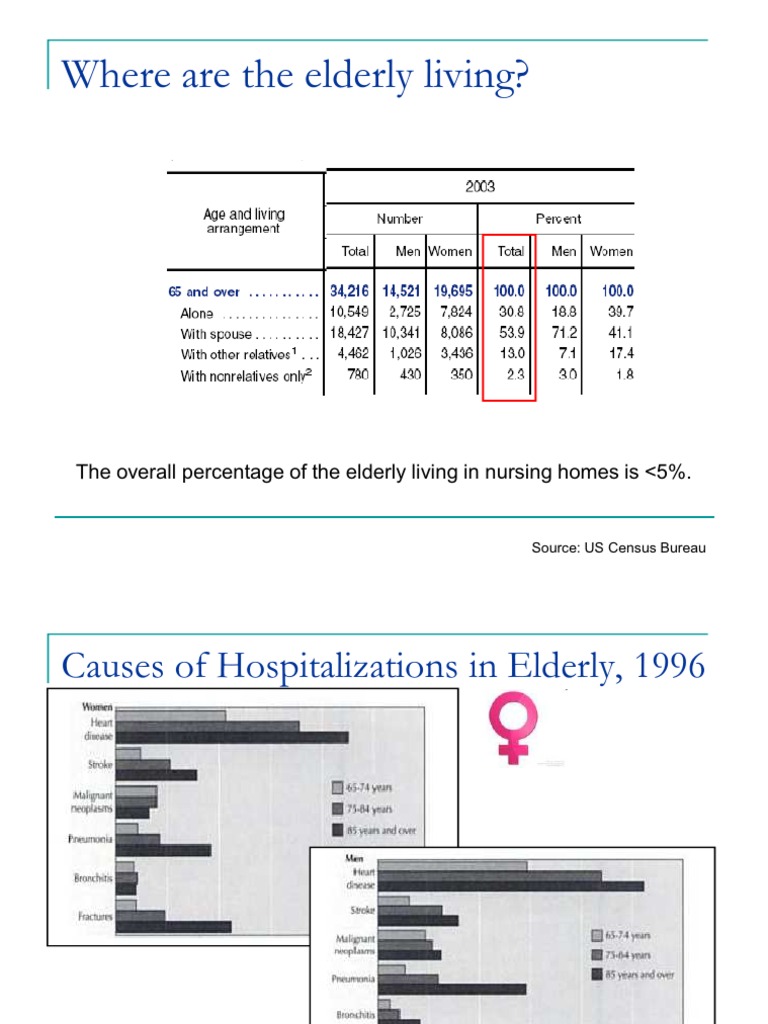 Elderly Nursing Home Statistics | PDF | Medicare (United States) | Fee ...